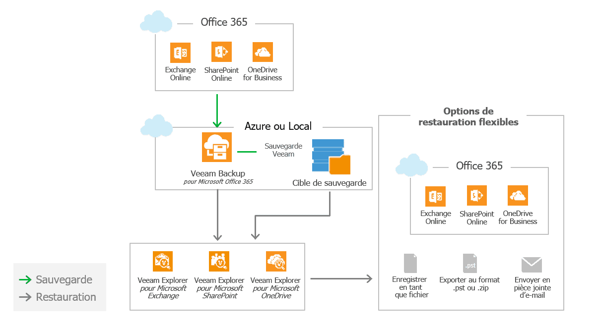 Veeam Backup pour Office 365 - OCI